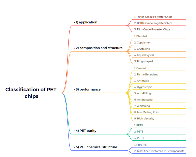 Classification of PET Chips – HanLink Polyester