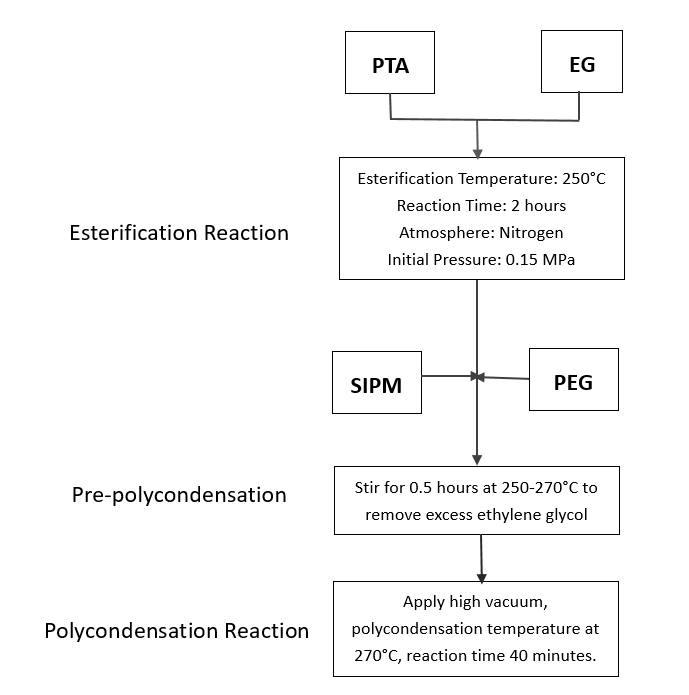 The Application of Sodium Dimethyl 5-Sulfoisophthalate (SIPM) in Alkali-Soluble PET Chip ...